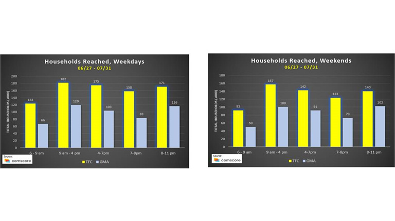 Latest Comscore U.S. viewership report shows TFC ended first half of ...